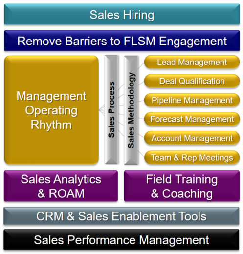 Transform Your Sales Results with a Systems Approach - Part 5: Sales ...