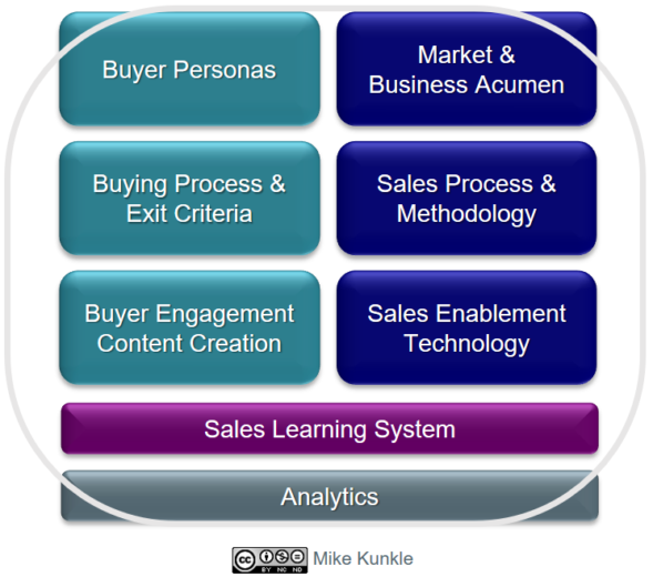 Transform Your Sales Results with a Systems Approach - Part 3: Sales Support - MikeKunkle.com