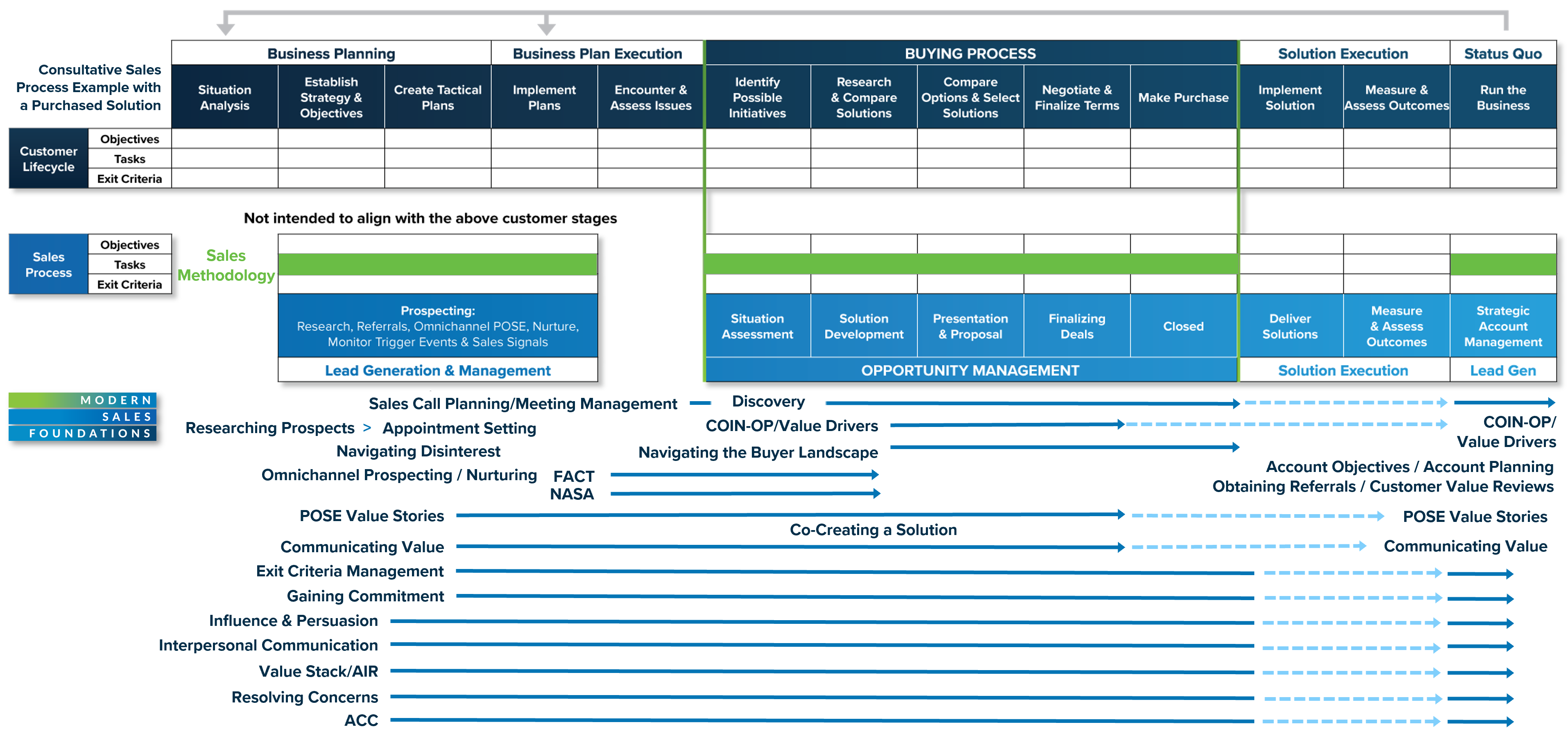 How to Ensure Sales Methodology Coverage Across Your Customer Lifecycle