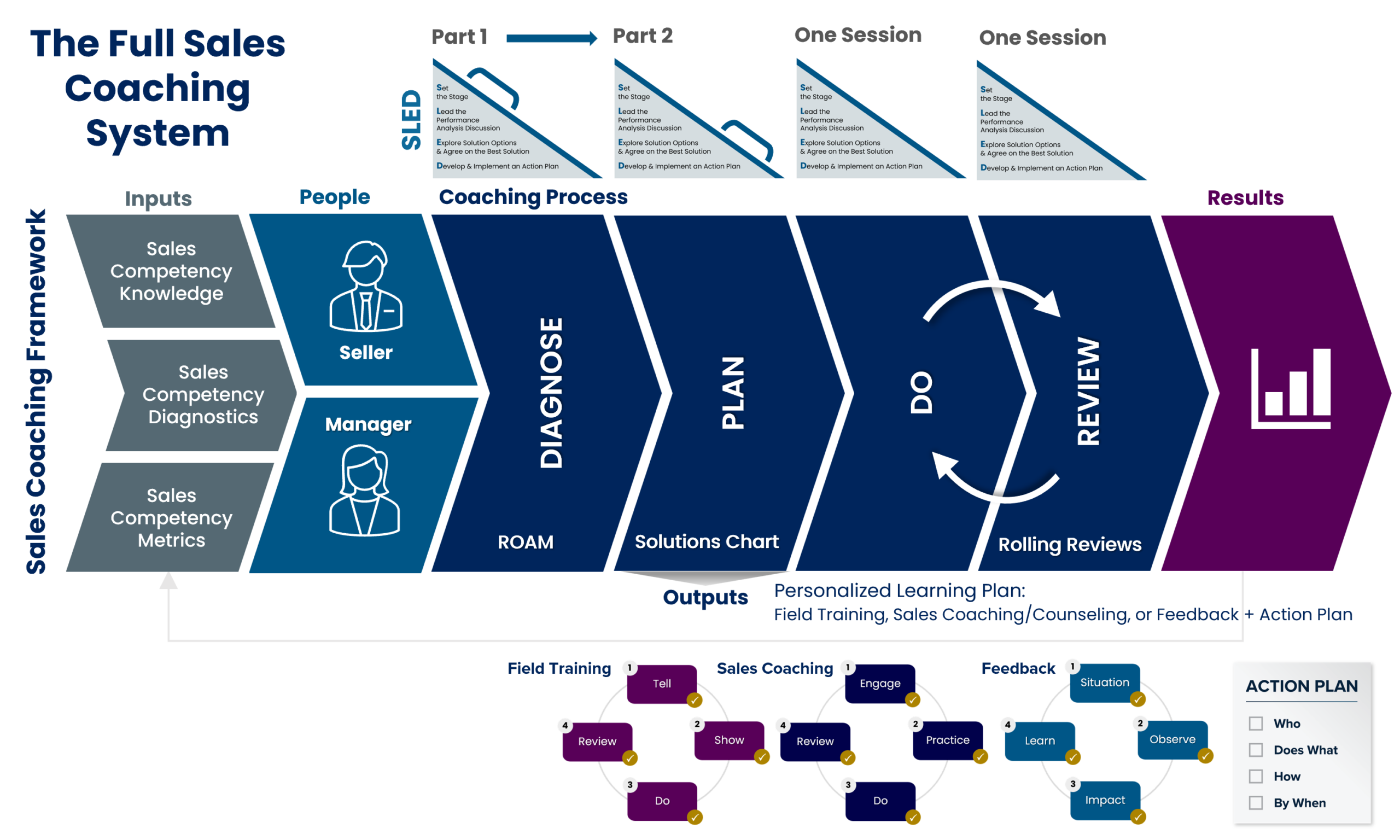 How to Turn Your SKO from an Event into a System That Drives Results